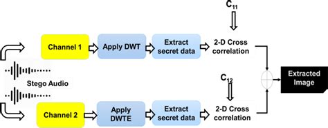 The Proposed Steps For Extracting Process Download Scientific Diagram