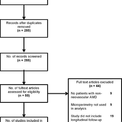Flow Diagram Outlining The Process Of Screening And Selection Of