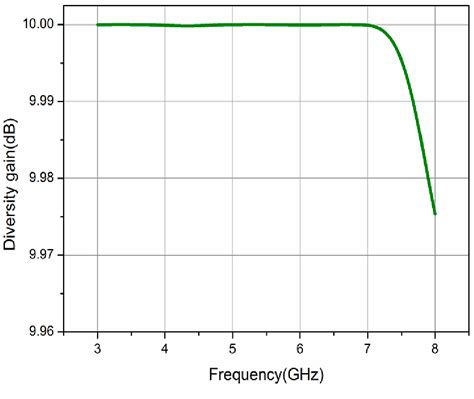 Figure 1 From Design Of Mimo Antenna With An Enhanced Isolation Technique Semantic Scholar