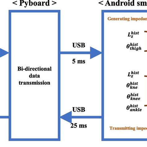 Proposed Dnn Based Control Scheme Including Hardware An Android