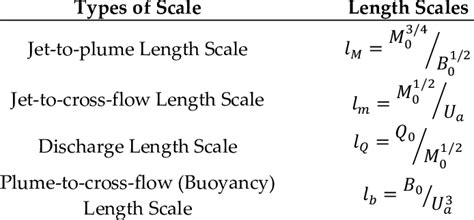 Introduction Of The Dynamic Length Scales Of Jets Download