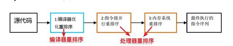 深入理解java内存模型（一） 读取重排序缓冲器 csdn博客