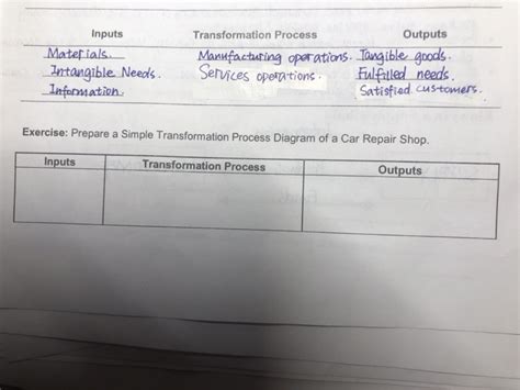 Solved Inputs Transformation Process Outputs Mantfachating