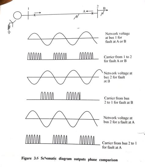 Principle Of Operation Of The Phase Comparison Method Principles