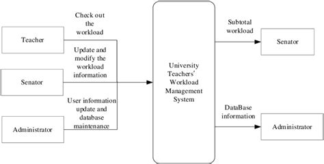 Top Level Data Flow Diagram Examples Data Flow Diagram Dfd