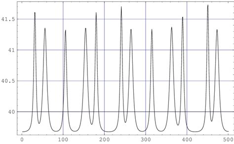 The Variation In Mass For T ∈ 0 32 For The Solution Shown In Figure
