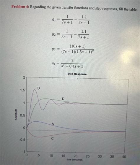 Solved Problem 4 Regarding The Given Transfer Functions And