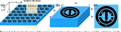 Figure 1 From Cancer Diagnosis Using Terahertz Graphene Metasurface Based Biosensor With Dual