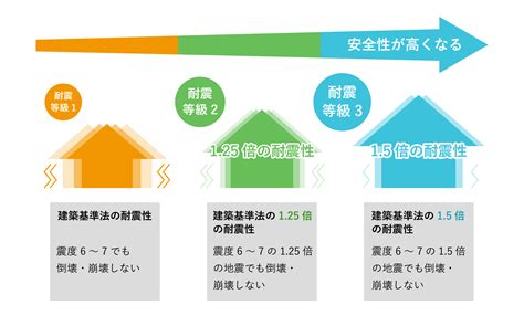 新築住宅における耐震等級とは？耐震等級3と3相当の違いについても解説します ｜ オンレイeco床暖システム｜【zeh対応】次世代型床下冷暖房