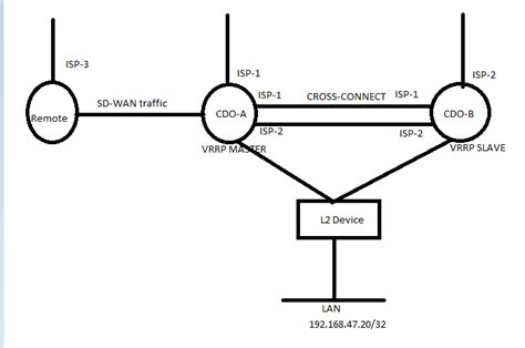 Nat And Static Route Requirements Versa Support