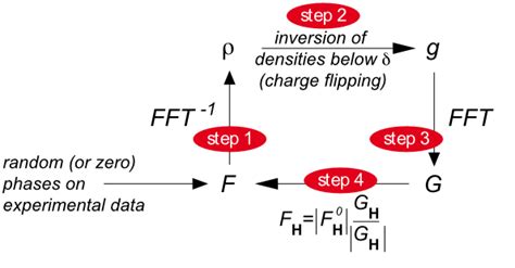 Charge Flipping ‒ Iphys ‐ Epfl Charge Flipping ‒ Iphys ‐ Epfl