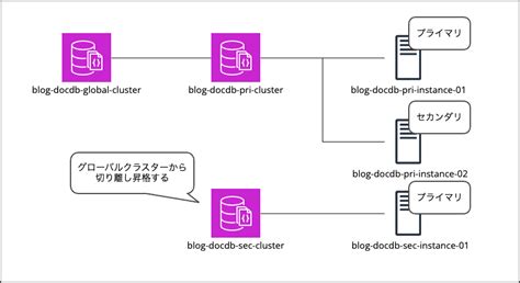 アップデート Amazon Documentdb グローバルクラスターが Switchoverfailover をサポートしました Developersio