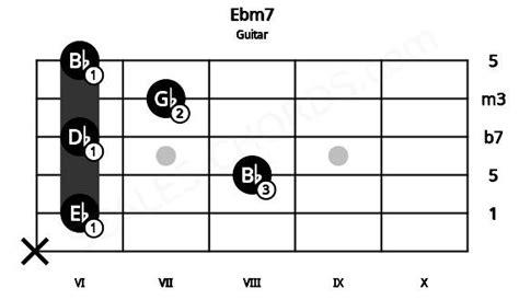 Ebm7 Guitar Chord Eb Minor Seventh Scales Chords