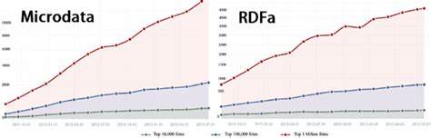 Microdata And Rdfa Web Usage Trends Over A Historical Time Period On A Download Scientific