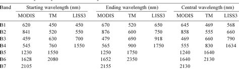 Table 1 From Genetic Algorithm Based Inversion Modelling Of Prosail For