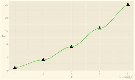 R语言ggplot2更改主题r语言 Ggplot2如何更改成origin风格 Csdn博客