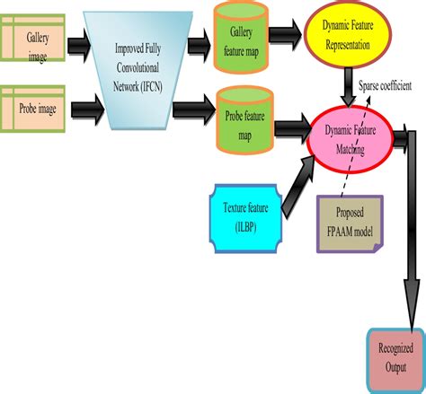 Architecture Design Of Developed Partial Face Recognition Scheme