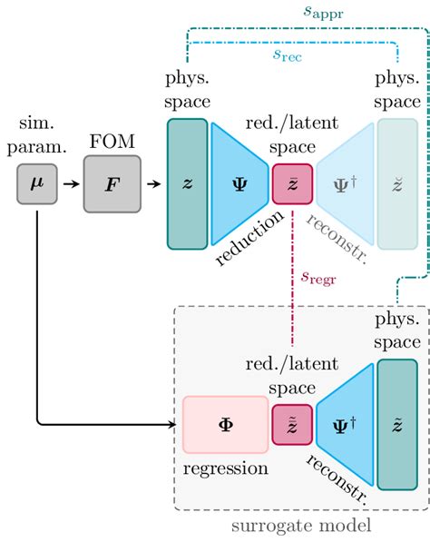 Low Rank Regression Architecture Offline Stage Evaluate Fom F µ