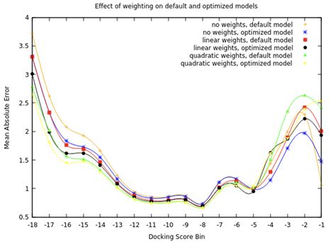 Left Effects Of Sample Weighting Strategies On The Default And