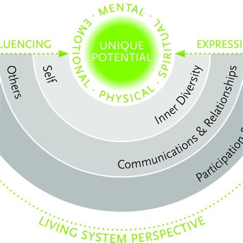 Learning For Well Being Framework Download Scientific Diagram