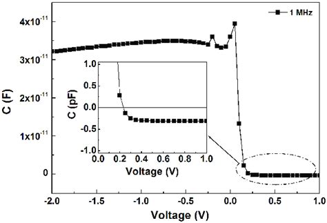 Capacitance Voltage C V Characteristic Measured At 1 Mhz The Inset