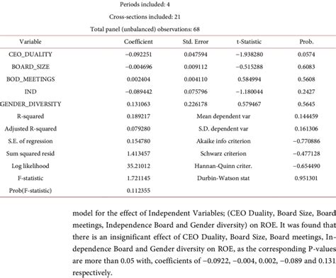 Regression Model Of Independent Variables On Roe Dependent Variable Download Table