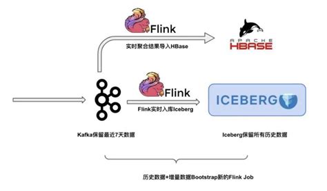flink iceberg打造流批一体的数据湖架构 flink流批一体架构数仓 csdn博客