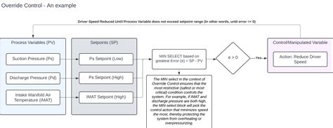 Computing At The Edge Part 2 The Basics Of Override And Split Range Pid Control