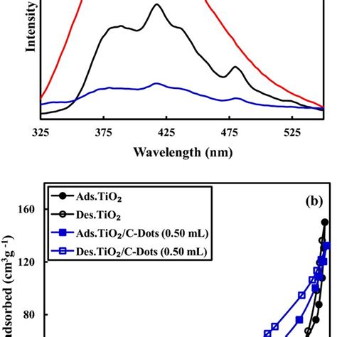 A Pl Spectra For The Tio2 C Dots And Tio2 C Dots 0 50 Ml And B Download Scientific Diagram
