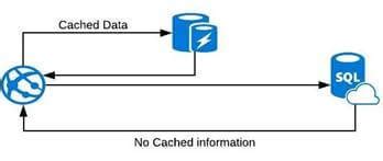 ASP NET Core Application Implementing Azure Redis Cache