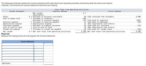 Solved The Following Schedule Relates The Income Statement