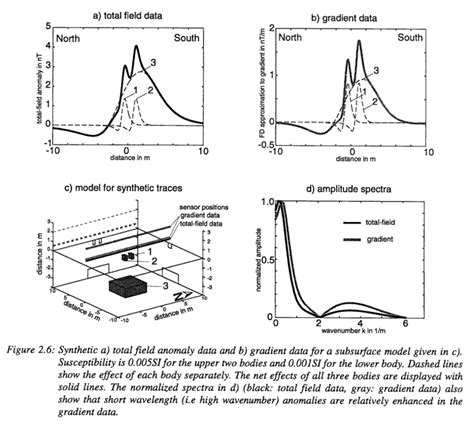 Magnetic Gradiometer Data And Total Field Data Download Scientific Diagram