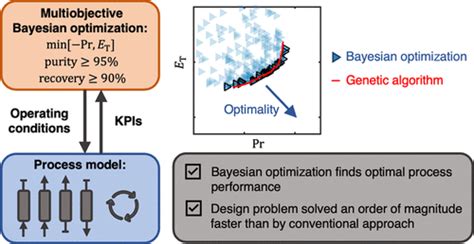 Efficient Bayesian Optimization Of Industrial Scale Pressure Vacuum Swing Adsorption Processes