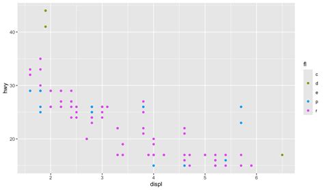Rtraining Ggplot2 Scales