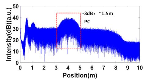 Measured Ofdr Trace Without Nonlinearity Correction The Fwhmof The Pc Download Scientific