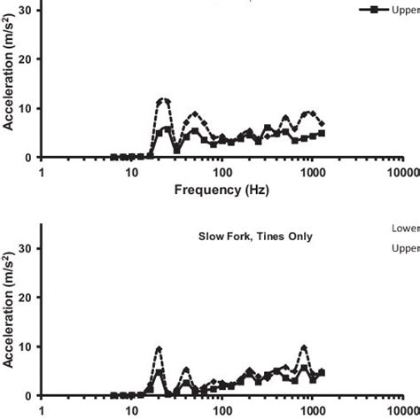 Unweighted One Third Octave Band Acceleration Spectra For Each Of The