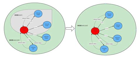 分布式算法深入剖析Raft算法工作机制 猿java