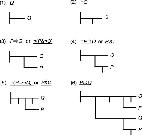 Examples Of Frege S Conceptual Notation Download Scientific Diagram