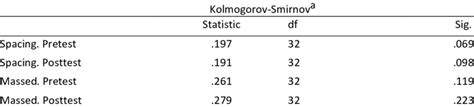 One Sample Kolmogorov Smirnov Test Groups Pre And Post Tests