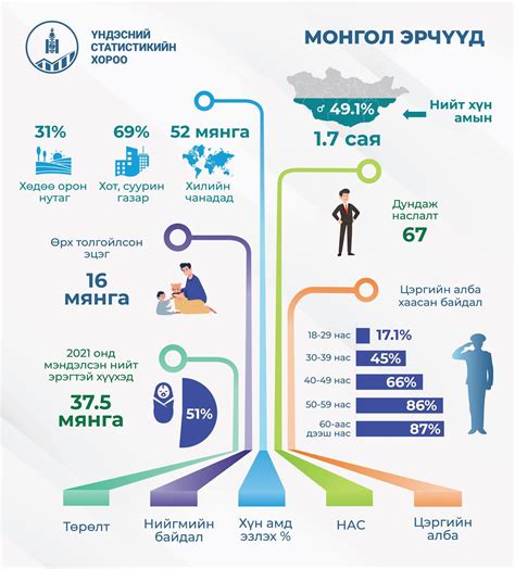 18 29 насны залуусын 17 30 39 насны эрчүүдийн 45 хувь нь хугацаат цэргийн алба хаажээ