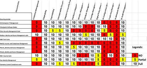 Cloud Computing Security Concerns Implementations Download Scientific Diagram