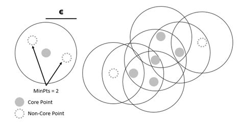 Dbscan Clustering Example Showing Classification Of Core And Non Core Download Scientific