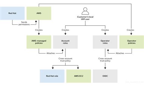 Chapter AWS STS And ROSA With HCP Explained About Red Hat OpenShift Service On AWS