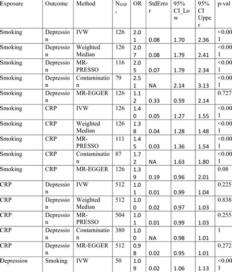 Robust MR Estimates For The Univariable MR Analyses Download Scientific Diagram