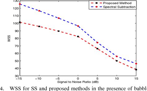 Figure 4 From Speech Enhancement Based On A Modified Spectral Subtraction Method Semantic Scholar