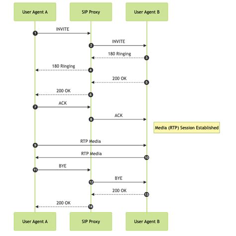 Sip Networking Explained Protocols Architecture And Best Practices