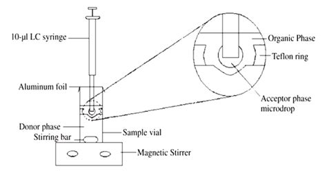 Schematic Representation Of Dynamic Single Drop Microextraction Dsdme Download Scientific