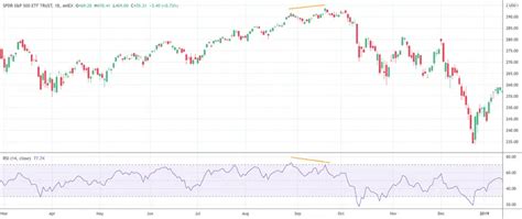 RSI Divergence How To Interpret Trade It Complete Strategy