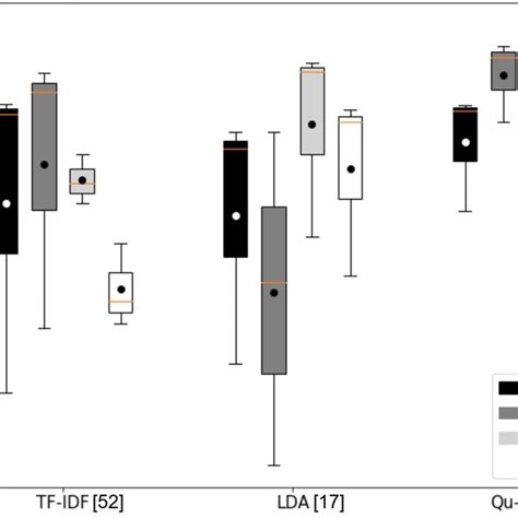 Box Plots To Incorporate Standard Deviation Information For Individual Download Scientific