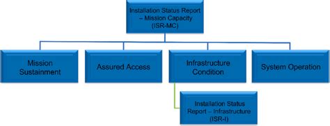The Four Attributes Of The Isr Mc Which Include Ms Aa Ic And So Download Scientific